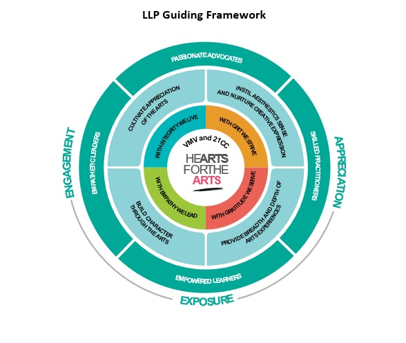 Learning For Life Programme (LLP)